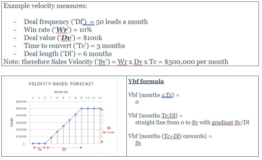 Sales Velocity formula diagram